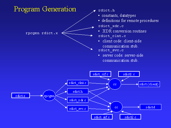 Program Generation