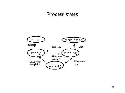 Process states